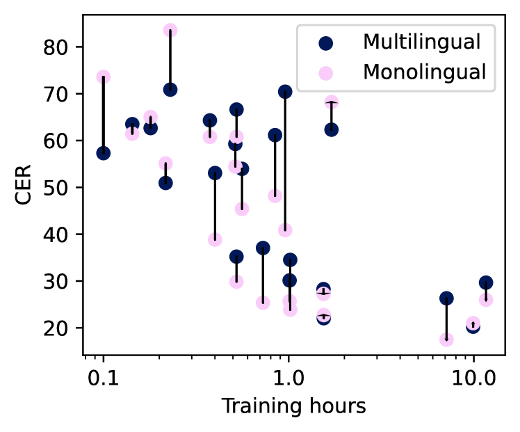 [2403.13169] wav2gloss: Generating Interlinear Glossed Text from Speech
