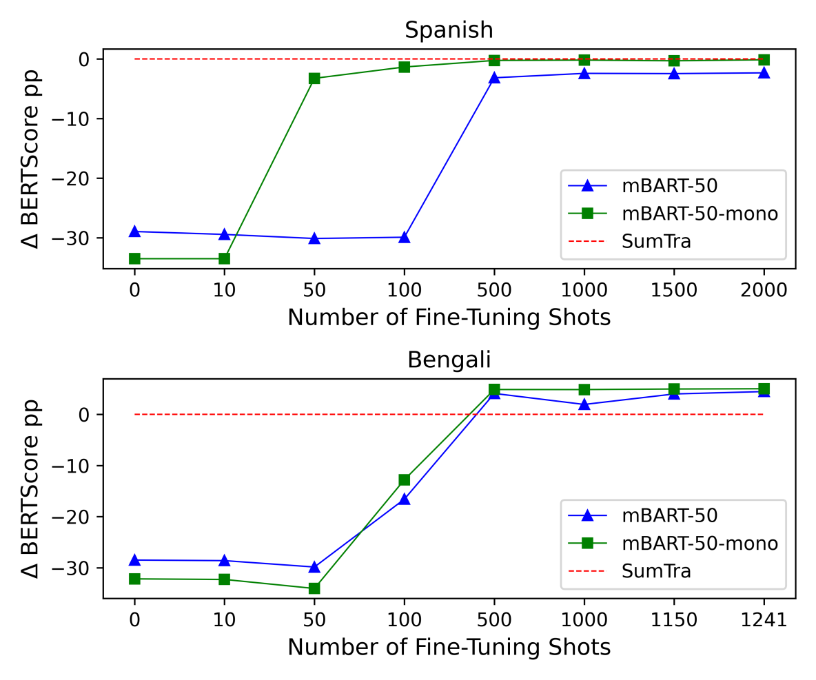 [2403.13240] SumTra: A Differentiable Pipeline for Few-Shot Cross ...