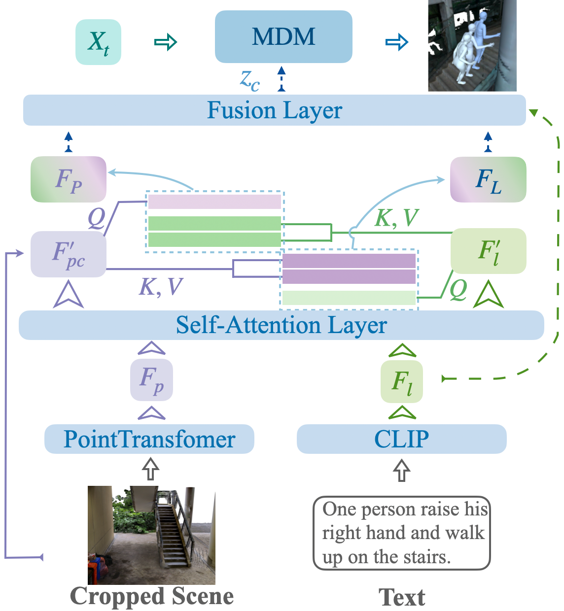 [2403.13307] LaserHuman: Language-guided Scene-aware Human Motion ...