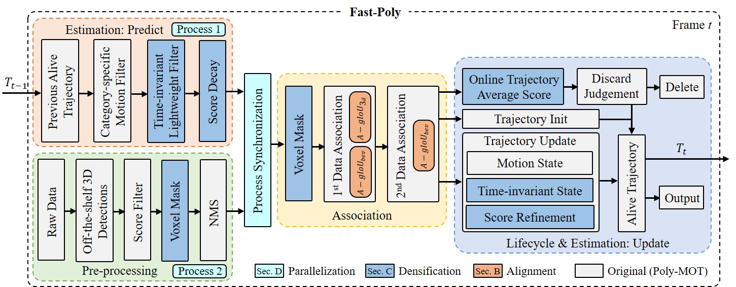 [2403.13443] Fast-Poly: A Fast Polyhedral Framework For 3D Multi-Object Tracking