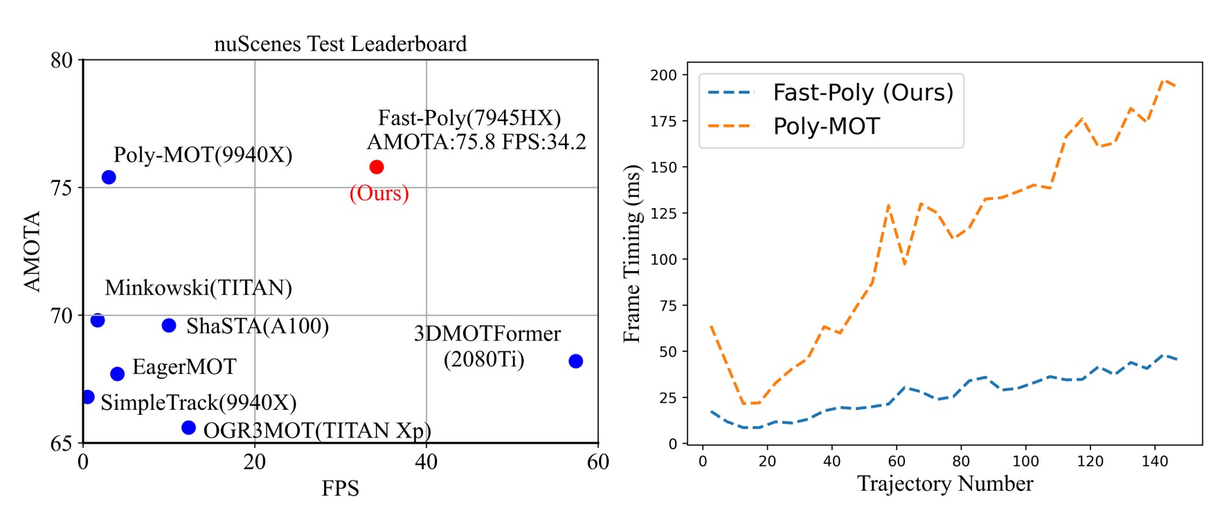 [2403.13443] Fast-Poly: A Fast Polyhedral Framework For 3D Multi-Object Tracking