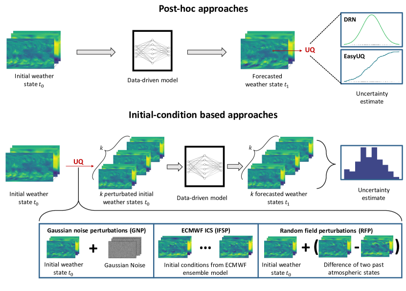 [2403.13458] Uncertainty quantification for data-driven weather models