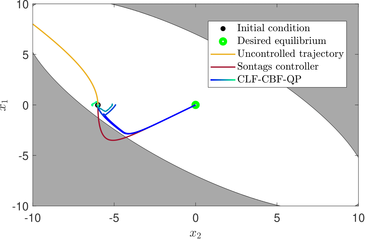 [2403.14226] On unifying control barrier and Lyapunov functions using QP and Sontag’s formula ...
