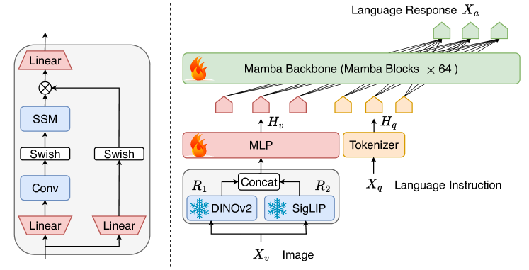 [2403.14520] Cobra: Extending Mamba to Multi-Modal Large Language Model for Efficient Inference