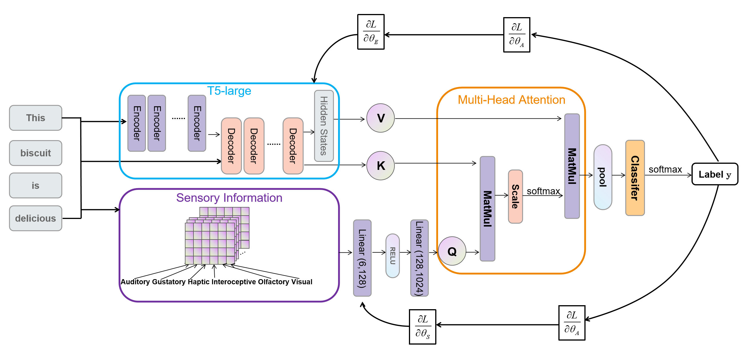 [2403.15574] SensoryT5: Infusing Sensorimotor Norms into T5 for Enhanced Fine-grained Emotion ...