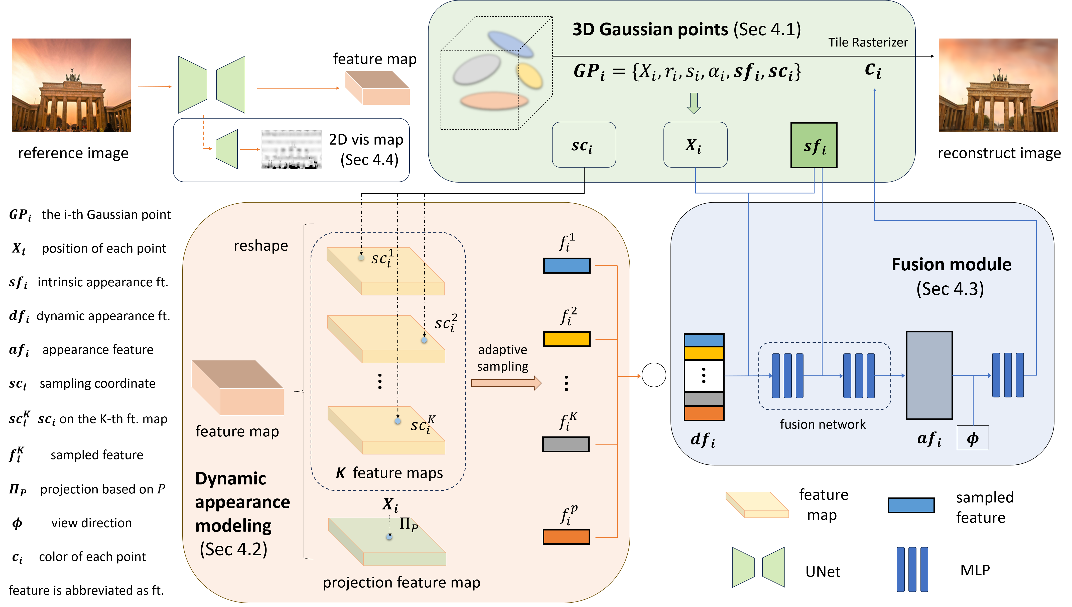 [2403.15704] Gaussian in the Wild: 3D Gaussian Splatting for Unconstrained Image Collections