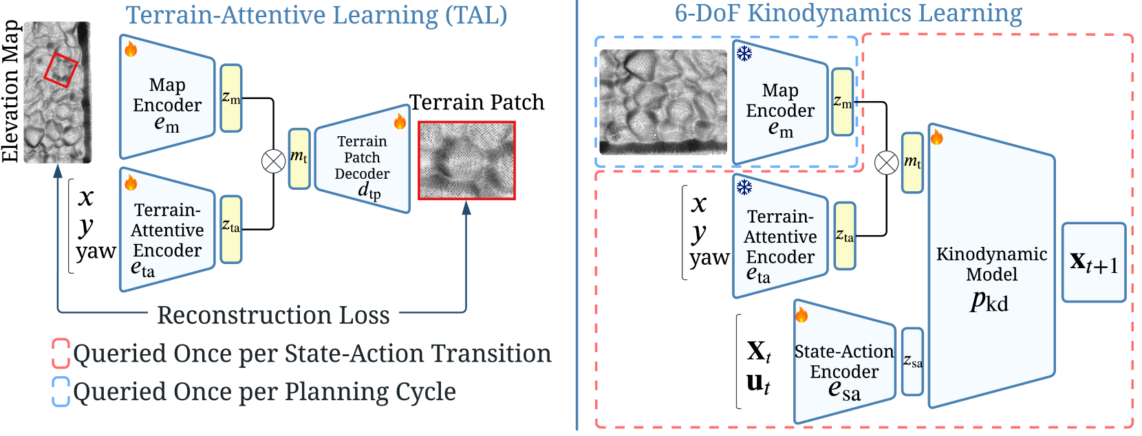 [2403.16419] Terrain-Attentive Learning for Efficient 6-DoF Kinodynamic ...