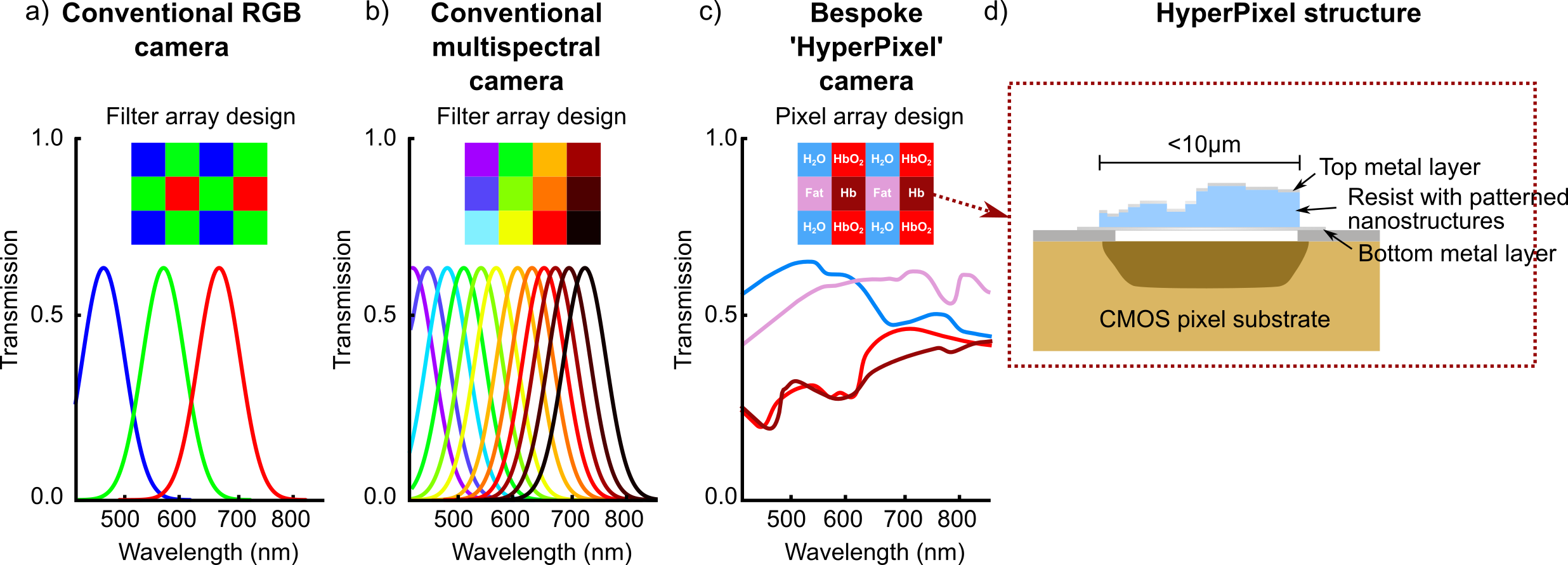 [2403.16901] Hyperpixels: Pixel Filter Arrays of Multivariate Optical ...