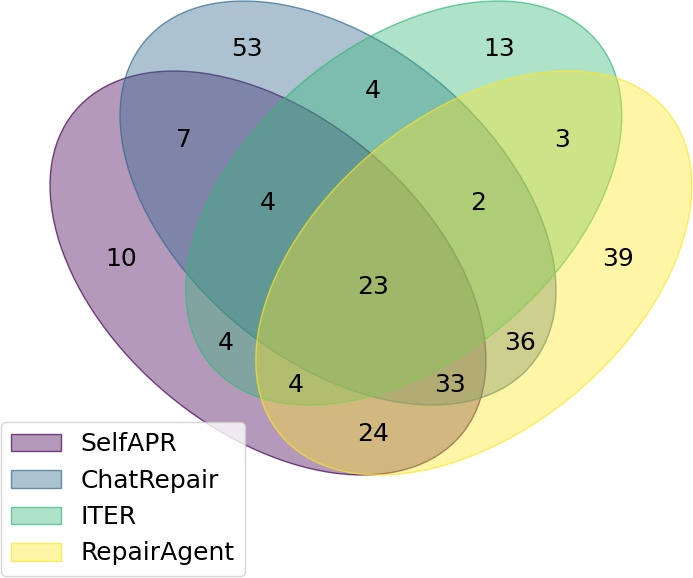 [2403.17134] RepairAgent: An Autonomous, LLM-Based Agent for Program Repair