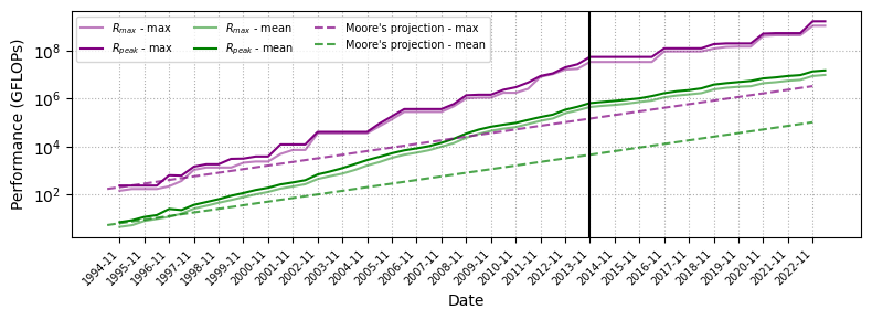 [2403.17466] Green HPC: An analysis of the domain based on Top500