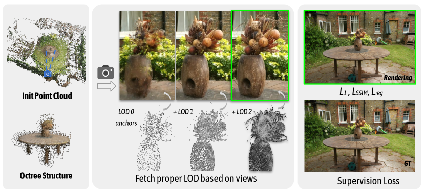 [2403.17898] Octree-GS: Towards Consistent Real-time Rendering with LOD-Structured 3D Gaussians