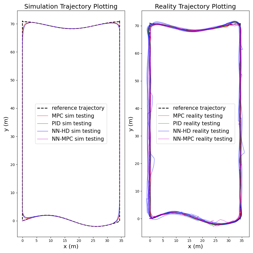 [2403.18021] A Study on the Use of Simulation in Synthesizing Path-Following Control Policies ...