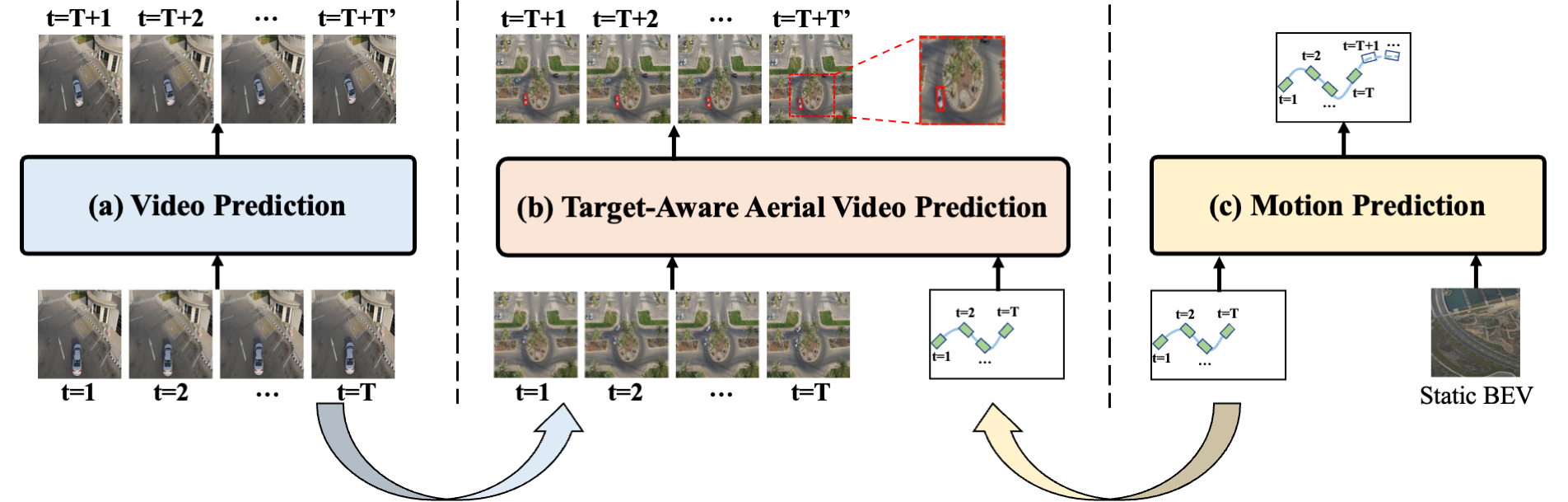 [2403.18238] TAFormer: A Unified Target-Aware Transformer for Video and Motion Joint Prediction ...