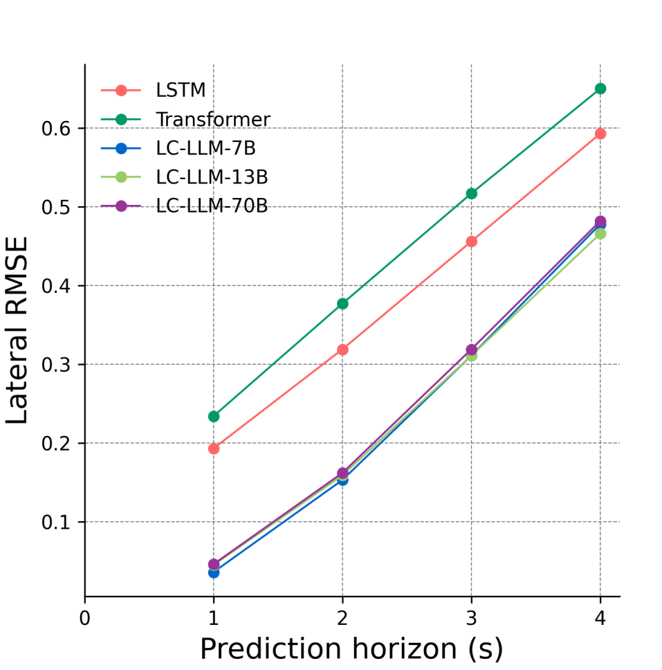 [2403.18344] LC-LLM: Explainable Lane-Change Intention and Trajectory Predictions with Large ...