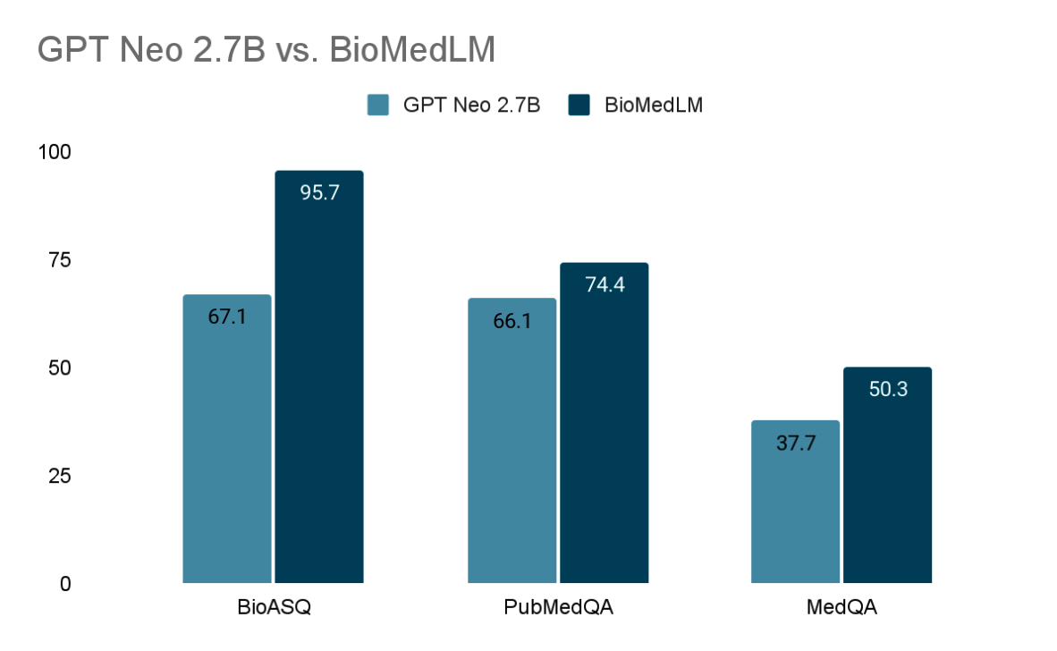 [2403.18421] BioMedLM: A 2.7B Parameter Language Model Trained On ...