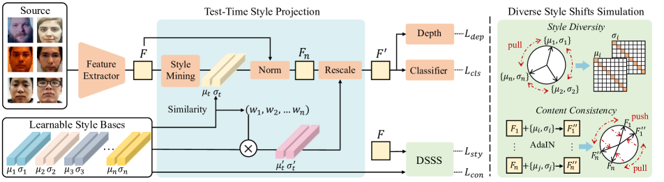 [2403.19334] Test-Time Domain Generalization for Face Anti-Spoofing