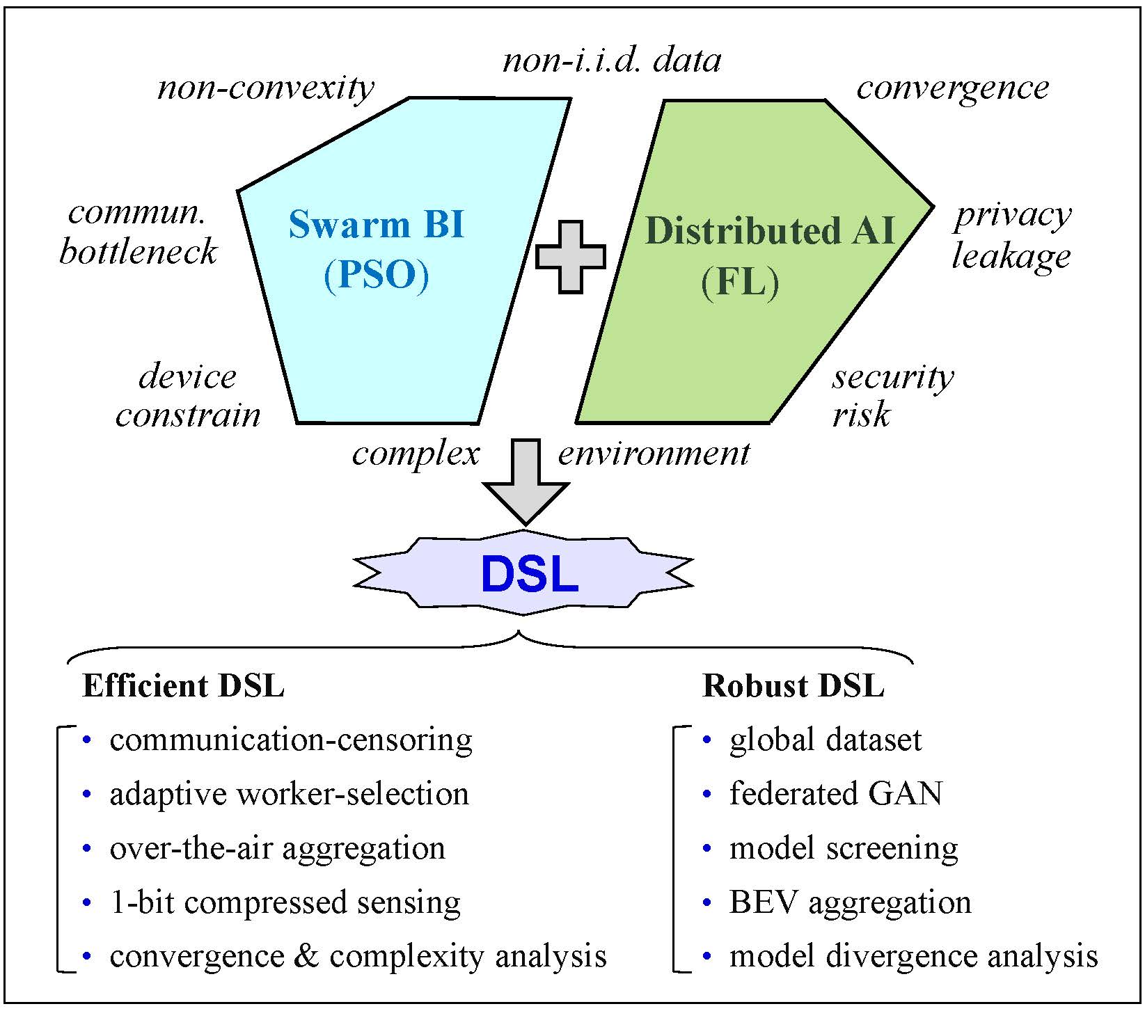 [2403.20188] Distributed Swarm Learning for Edge Internet of Things