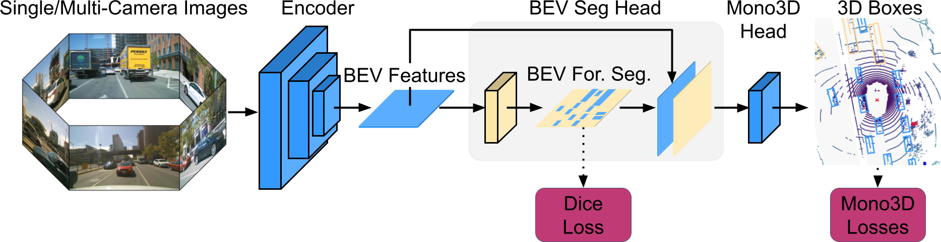 [2403.20318] SeaBird: Segmentation in Bird’s View with Dice Loss Improves Monocular 3D Detection ...