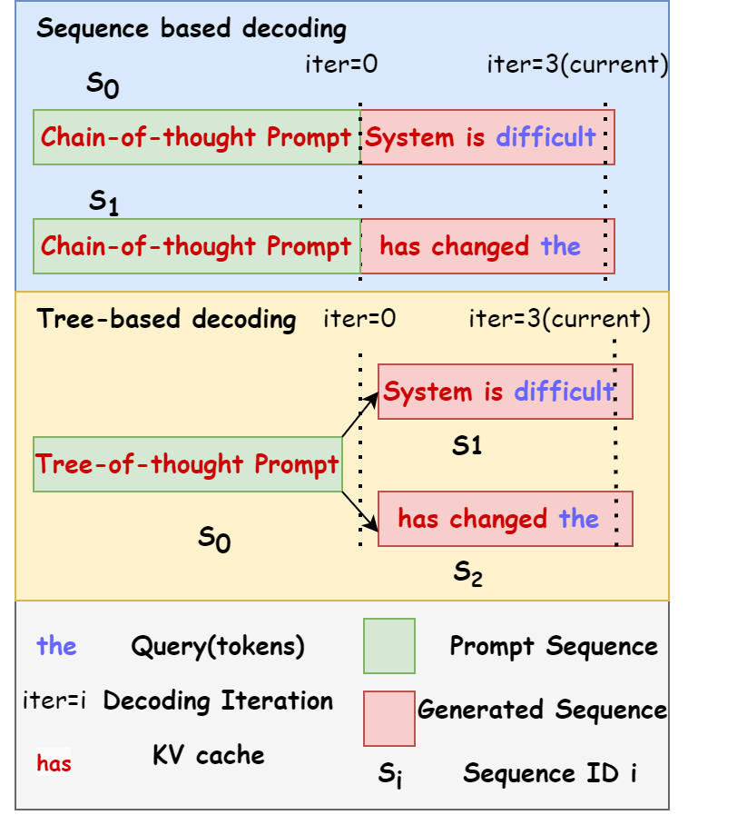 [2404.00242] DeFT: Flash Tree-attention with IO-Awareness for Efficient Tree-search-based LLM ...