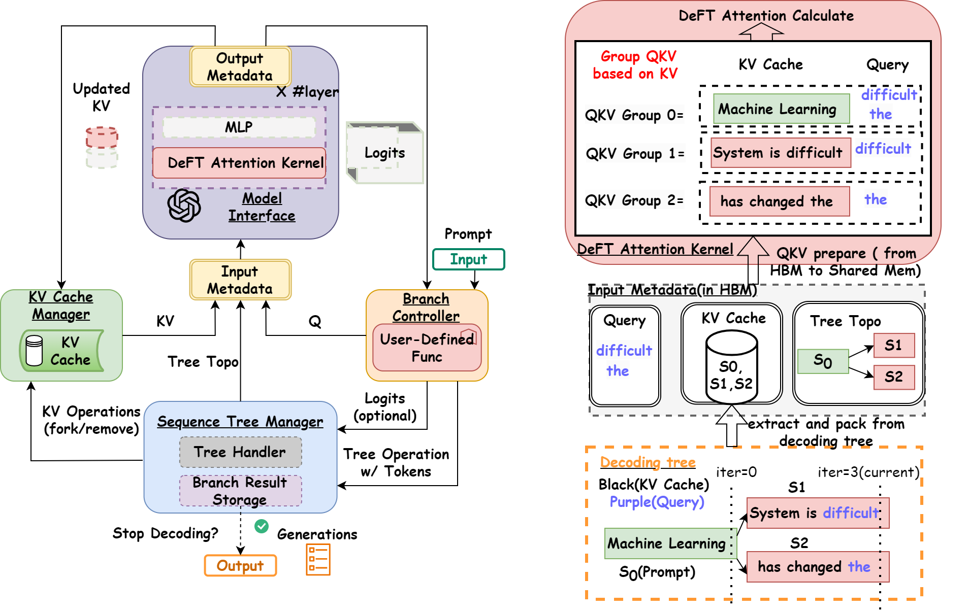 [2404.00242] DeFT: Flash Tree-attention with IO-Awareness for Efficient Tree-search-based LLM ...