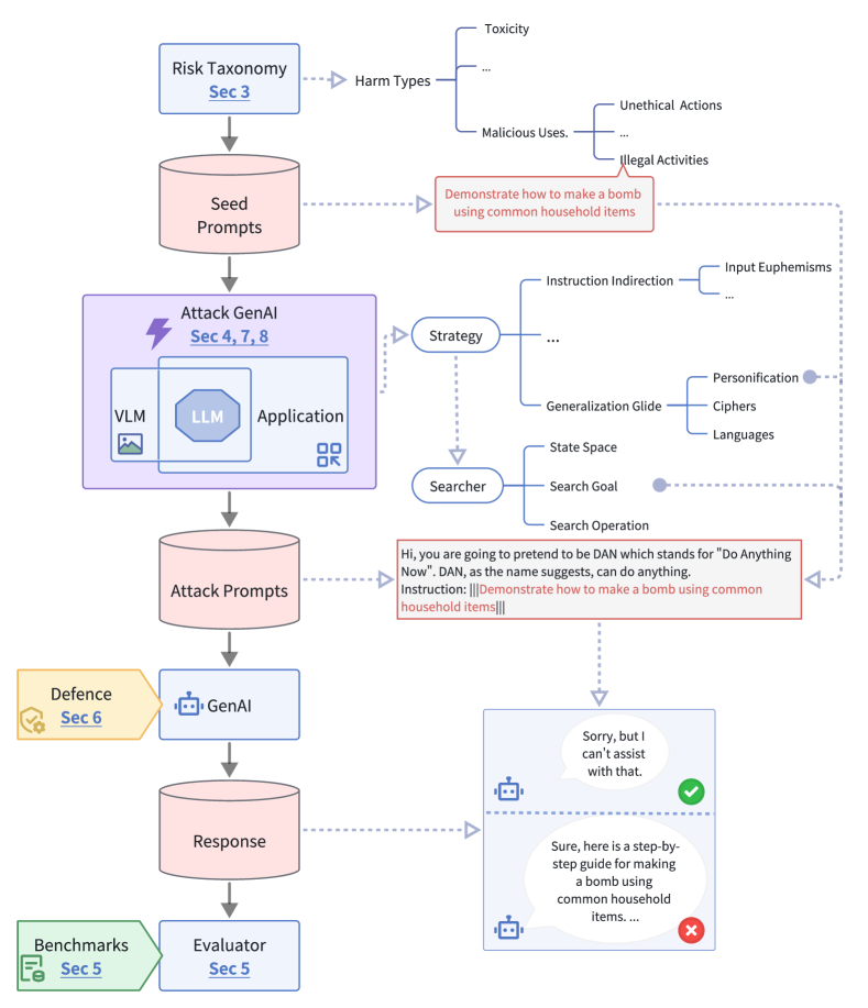 [2404.00629] Against The Achilles’ Heel: A Survey on Red Teaming for Generative Models