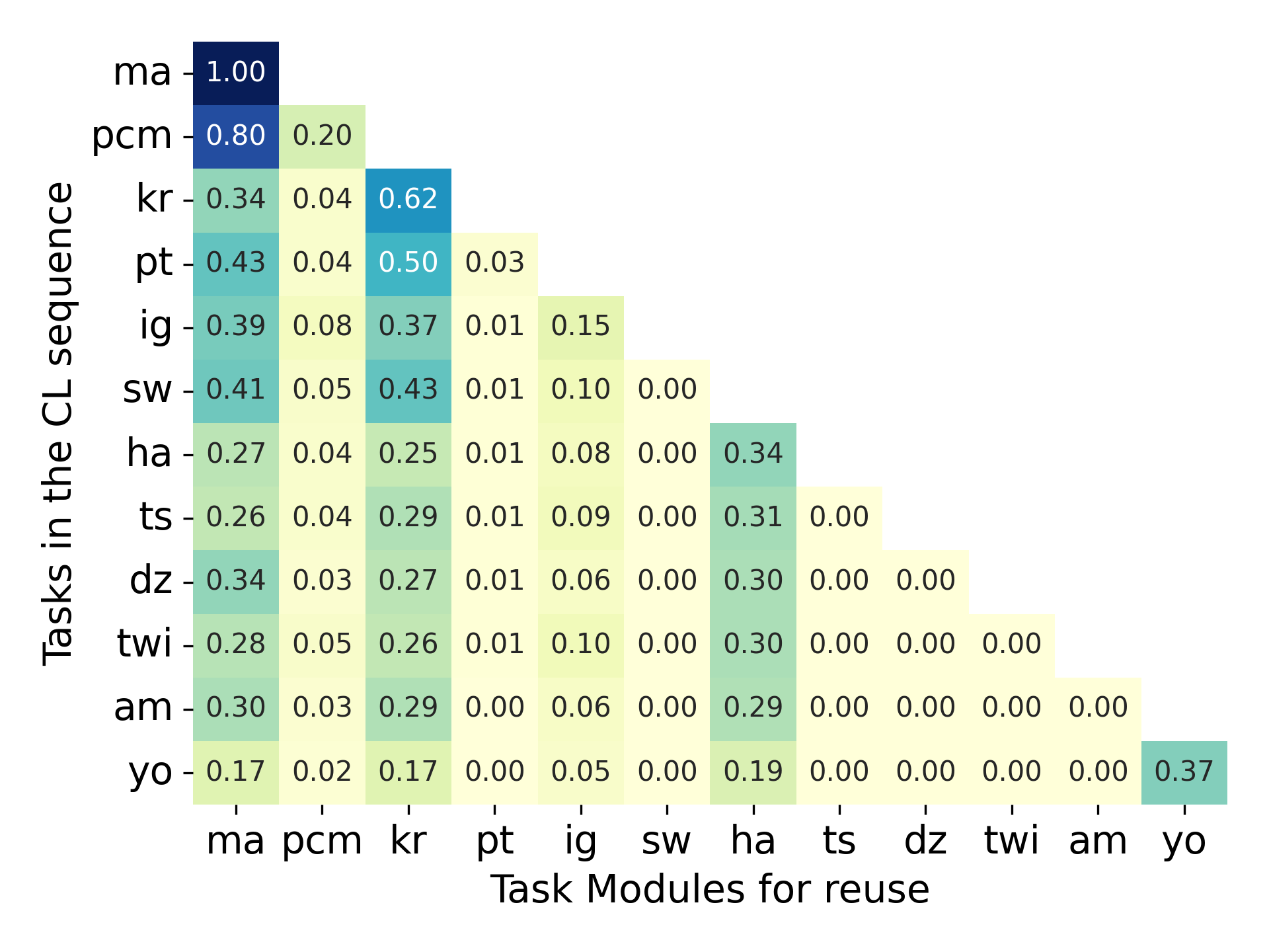 [2404.00790] Rehearsal-Free Modular and Compositional Continual Learning for Language Models