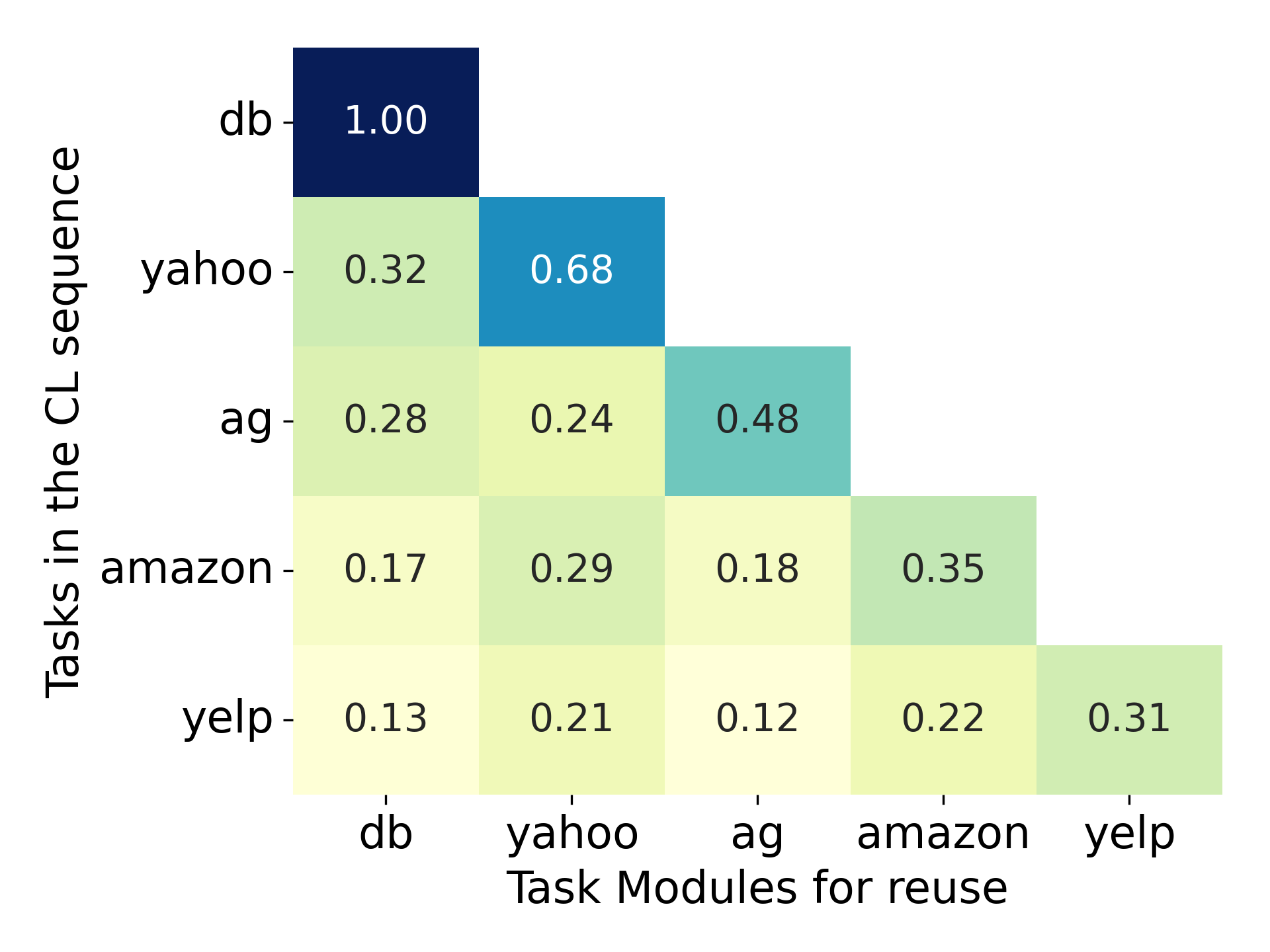 [2404.00790] Rehearsal-Free Modular and Compositional Continual Learning for Language Models