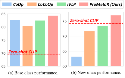 [2404.00851] Prompt Learning via Meta-Regularization