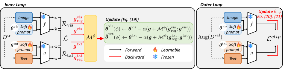 [2404.00851] Prompt Learning via Meta-Regularization