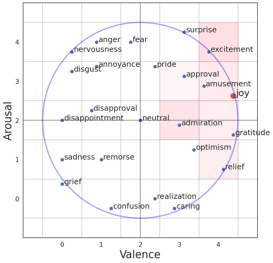 [2404.01805] Improved Text Emotion Prediction Using Combined Valence ...