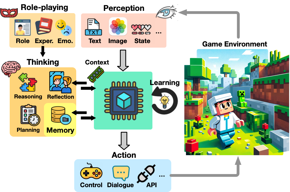 [2404.02039] A Survey on Large Language Model-Based Game Agents