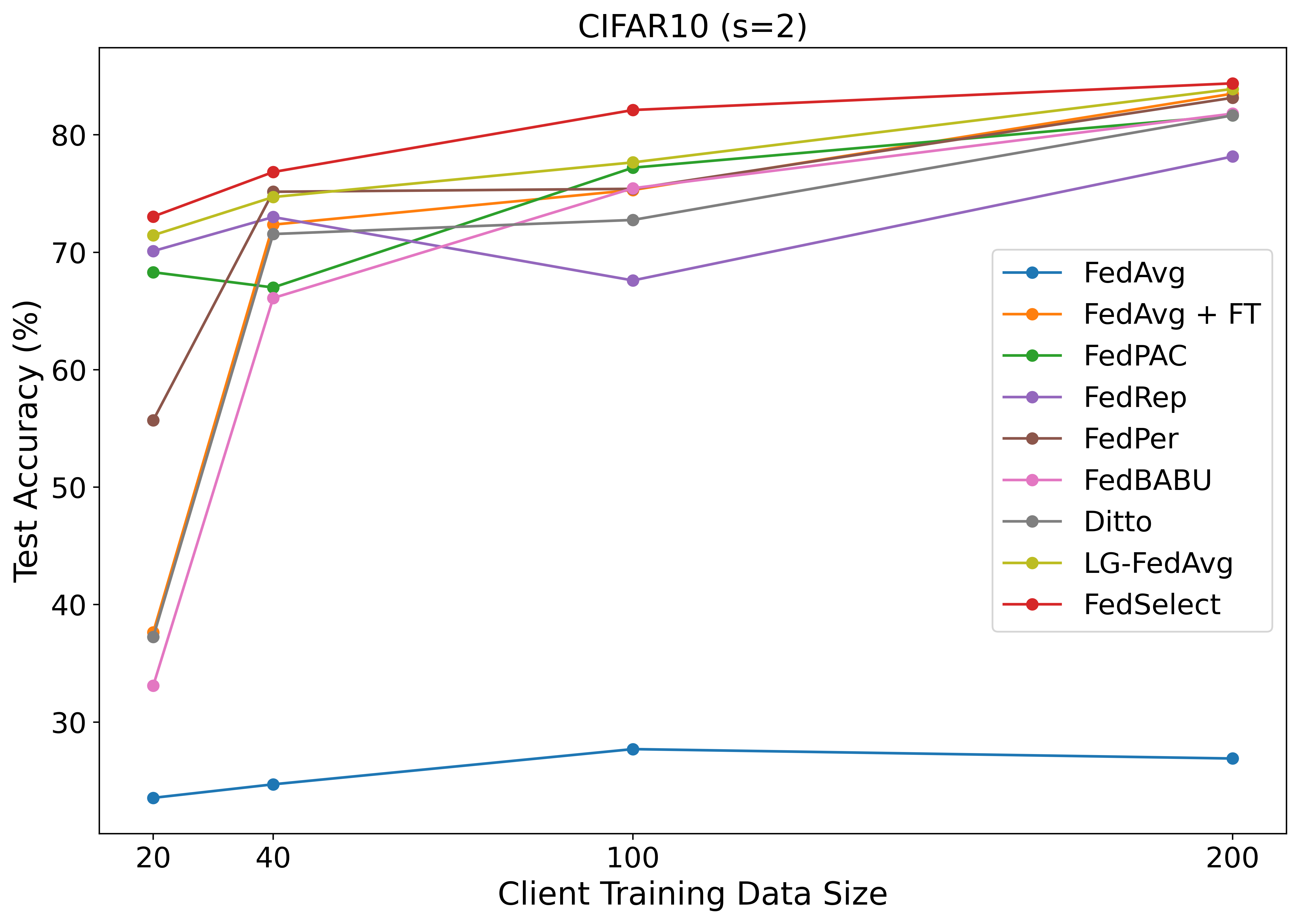 [2404.02478] FedSelect: Personalized Federated Learning with Customized Selection of Parameters ...