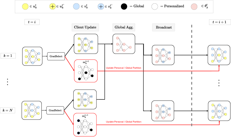 [2404.02478] FedSelect: Personalized Federated Learning with Customized Selection of Parameters ...