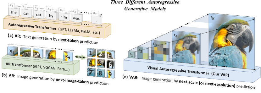 [2404.02905] Visual Autoregressive Modeling: Scalable Image Generation via Next-Scale Prediction