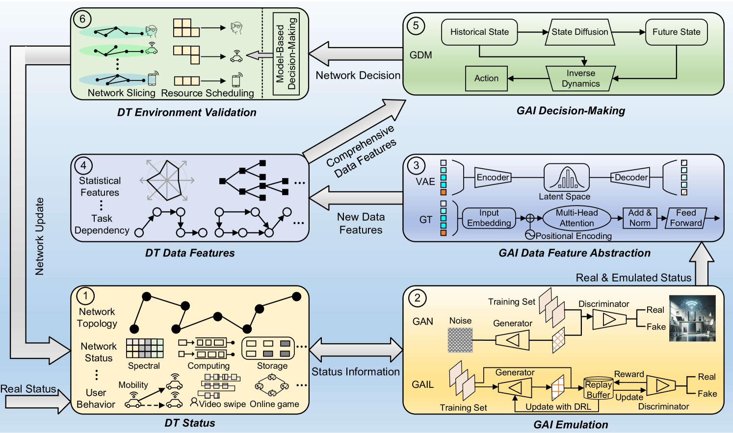 [2404.03025] When Digital Twin Meets Generative AI: Intelligent Closed ...