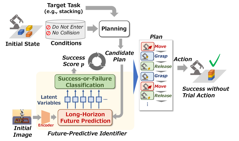 [2404.03415] Future Predictive Success-or-Failure Classification for Long-Horizon Robotic Tasks
