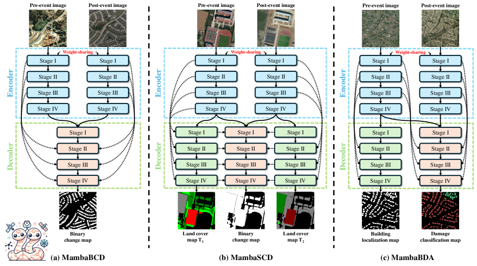 [2404.03425] ChangeMamba: Remote Sensing Change Detection with Spatio-Temporal State Space Model