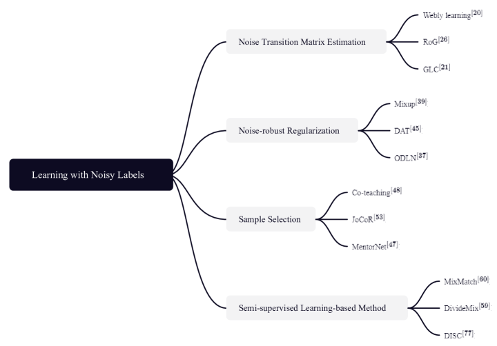 [2404.04159] Noisy Label Processing for Classification: A Survey