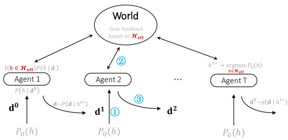 [2404.04286] Language Model Evolution: An Iterated Learning Perspective