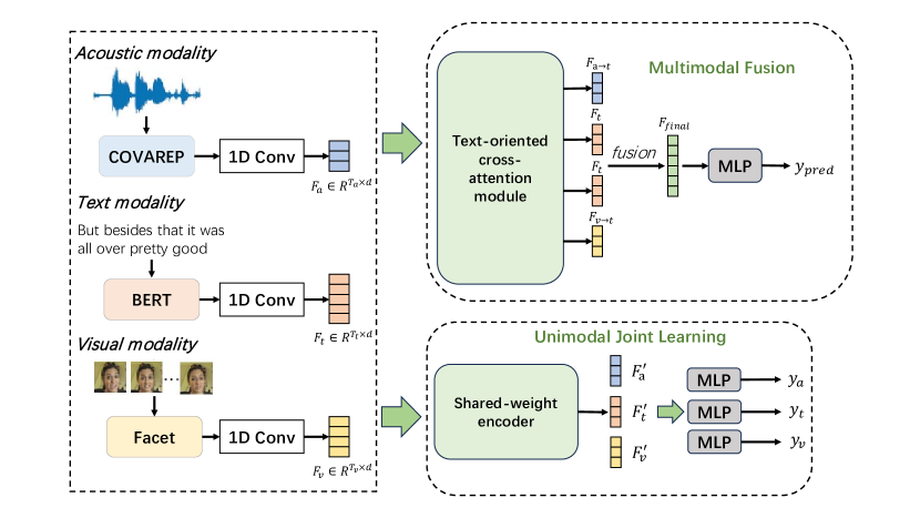 [2404.04545] TCAN: Text-oriented Cross Attention Network for Multimodal Sentiment Analysis