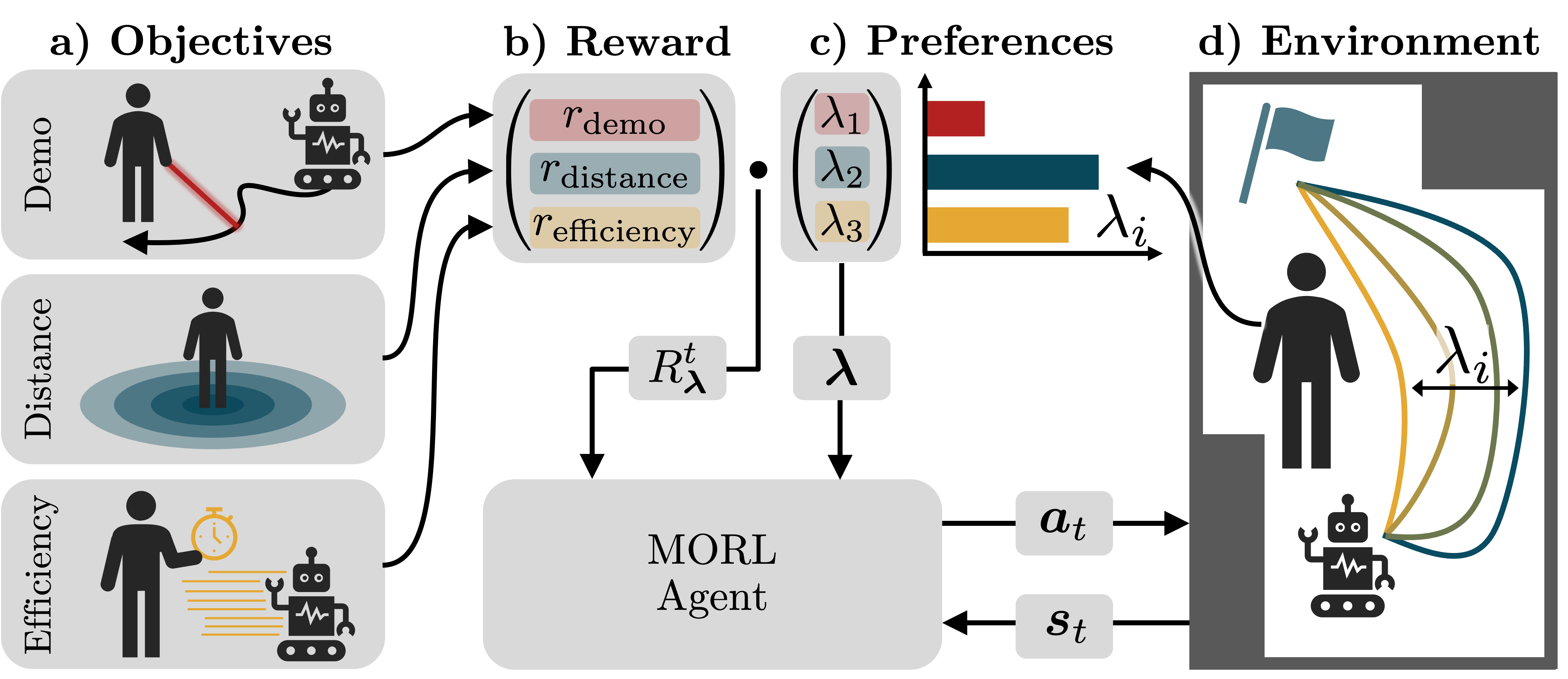 [2404.04857] Learning Adaptive Multi-Objective Robot Navigation with Demonstrations