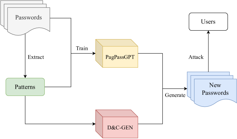 [2404.04886] PagPassGPT: Pattern Guided Password Guessing via Generative Pretrained Transformer