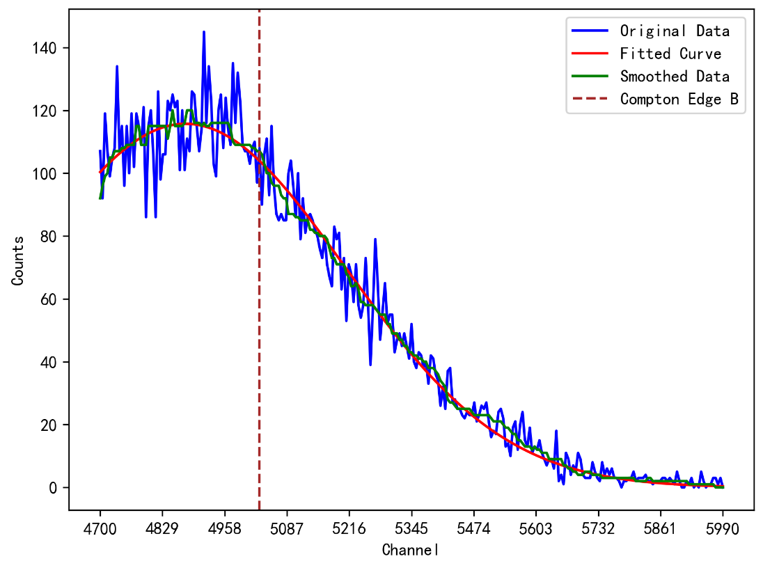 [2404.06950] Compton Edge Convolutional Model and Algorithm for Energy ...
