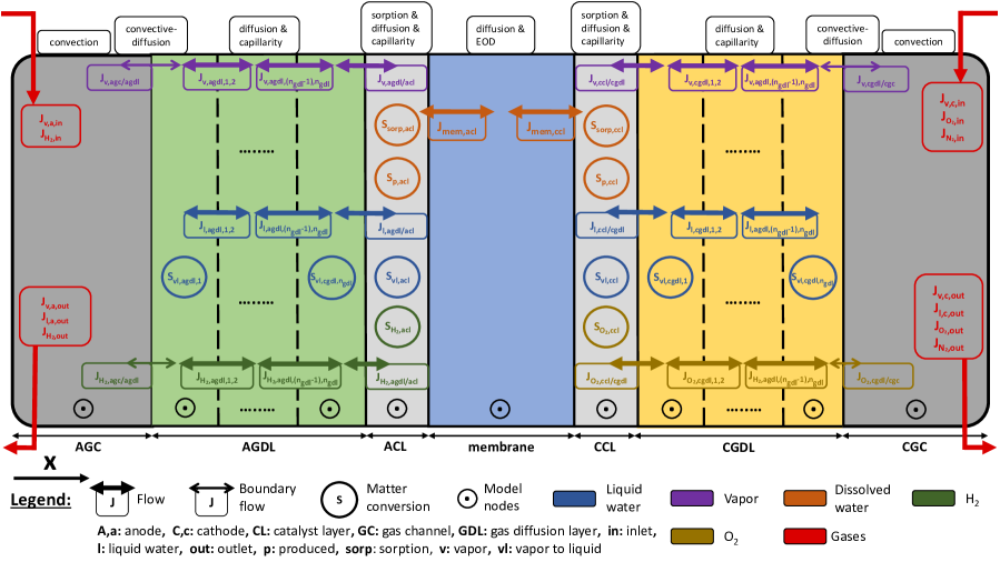 [2404.07508] An advanced 1D physics-based model for PEM hydrogen fuel ...