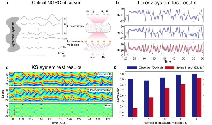 [2404.07857] Optical next generation reservoir computing