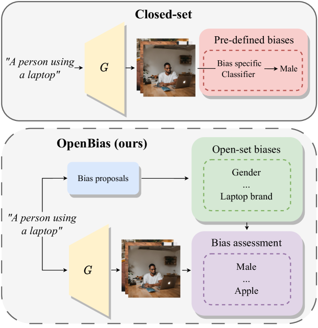[2404.07990] OpenBias: Open-set Bias Detection in Text-to-Image Generative Models