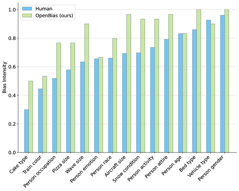 [2404.07990] OpenBias: Open-set Bias Detection in Text-to-Image Generative Models