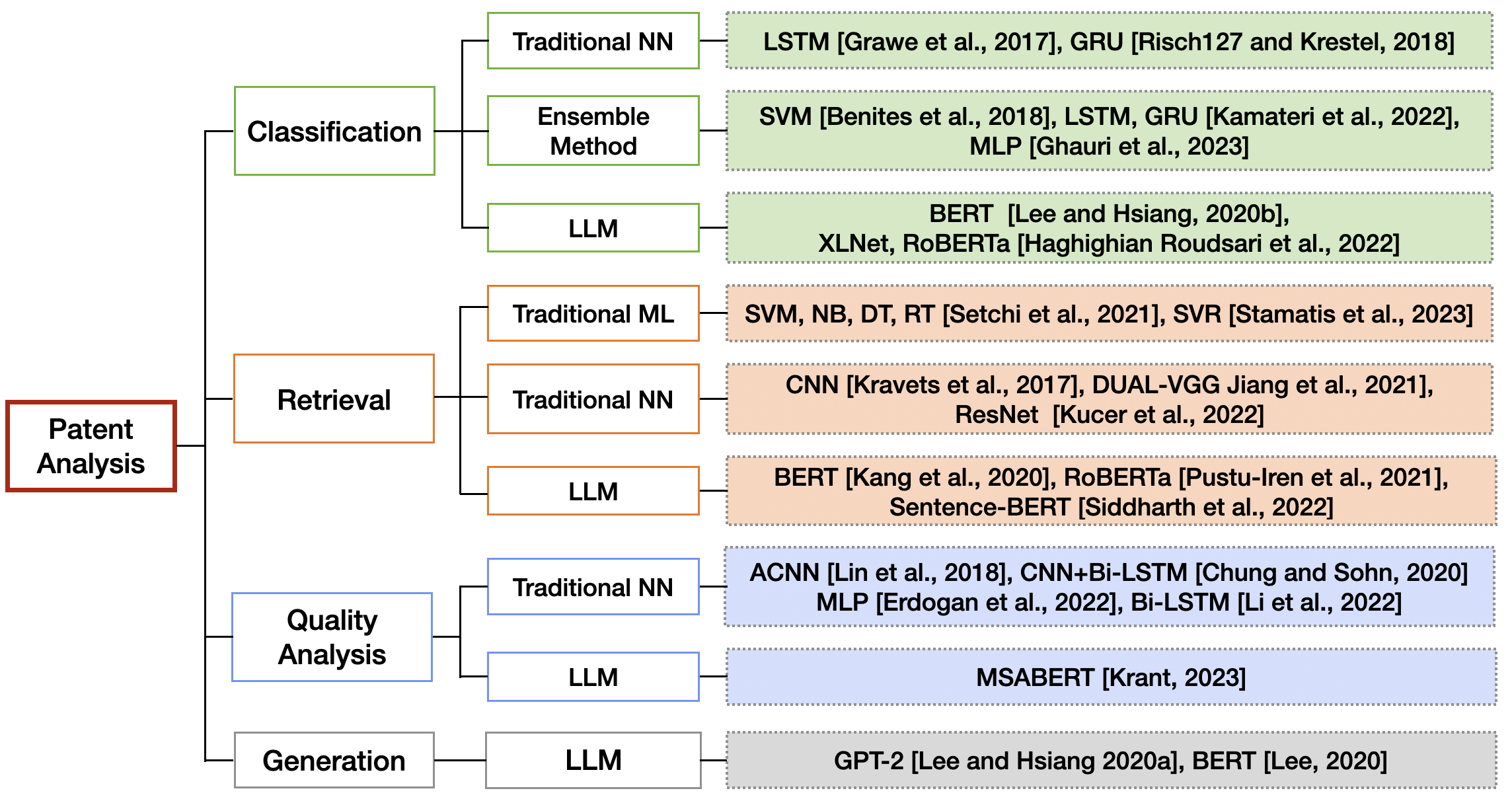 [2404.08668] A Comprehensive Survey on AI-based Methods for Patents