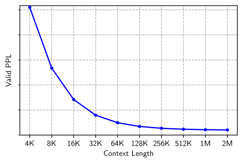 [2404.08801] Megalodon: Efficient LLM Pretraining and Inference with Unlimited Context Length