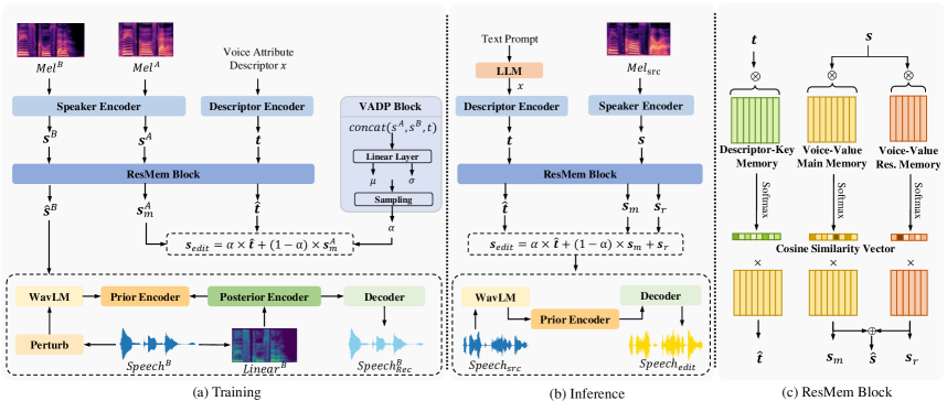 [2404.08857] Voice Attribute Editing with Text Prompt